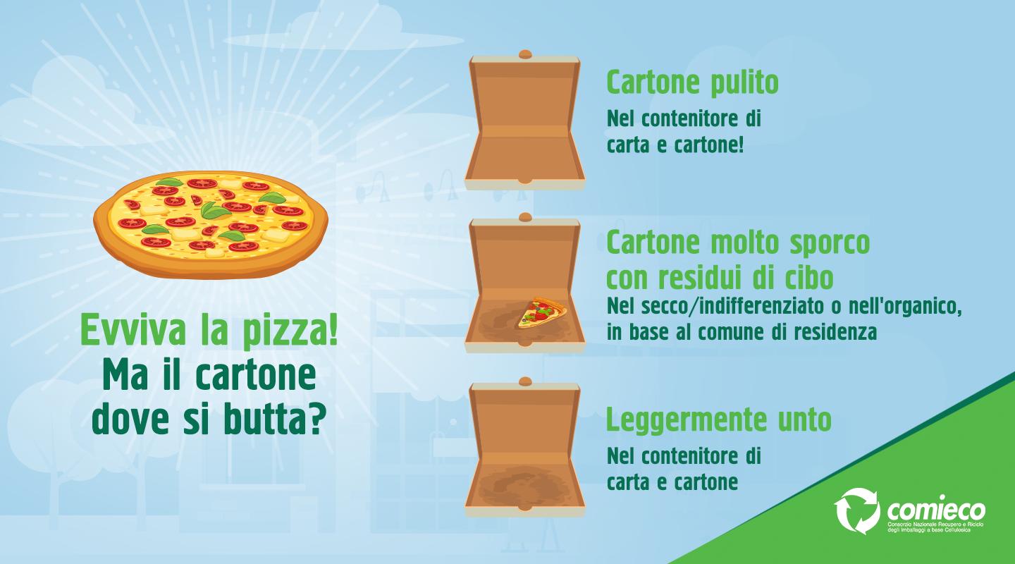 Dove si butta il cartone della pizza? Riciclo, storia e materiali